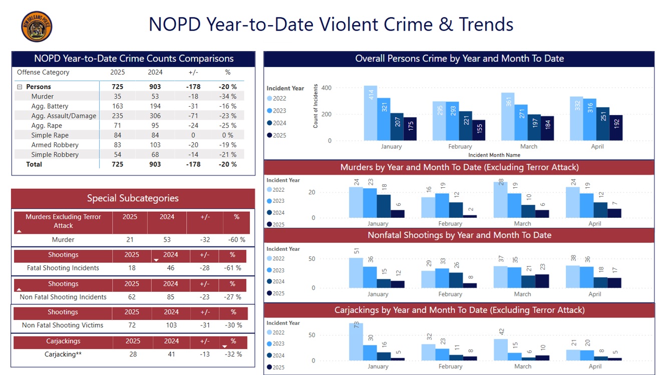 NOPD Reports Continued Significant Decrease in Violent Crime in 2025 - NOPD News
